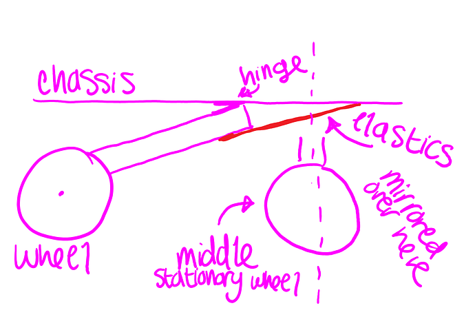 Position Tracking Wheels Mechanism - General Forum - VEX Forum