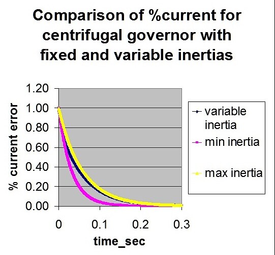 Dynamics Of The Centrifugal Governor Lagrange Method With Vex Example Dynamics Of The Centrifugal Governor Lagrange Method With Vex Example