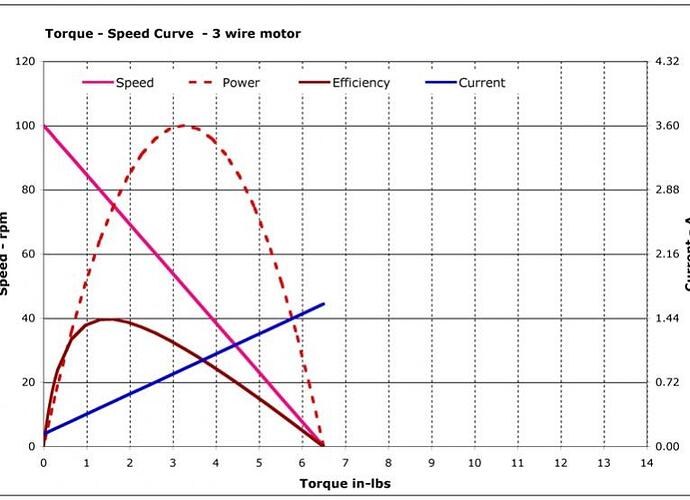 Motor torque-speed curves - Technical Discussion - VEX Forum