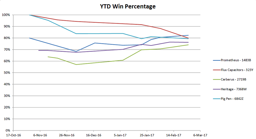 Win Percentage YTD - General Forum - VEX Forum