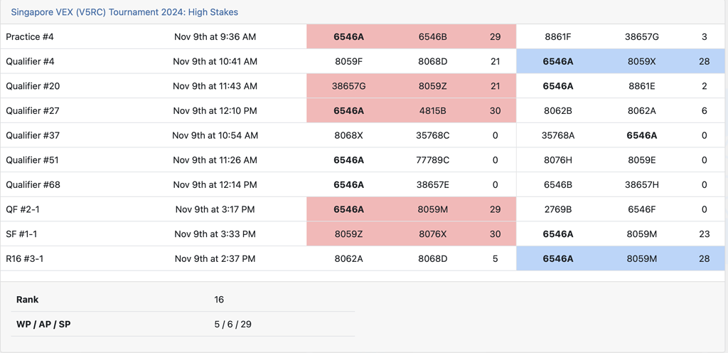Team 6546A High Stakes Season so far - VEX V5 General Discussion - VEX ...