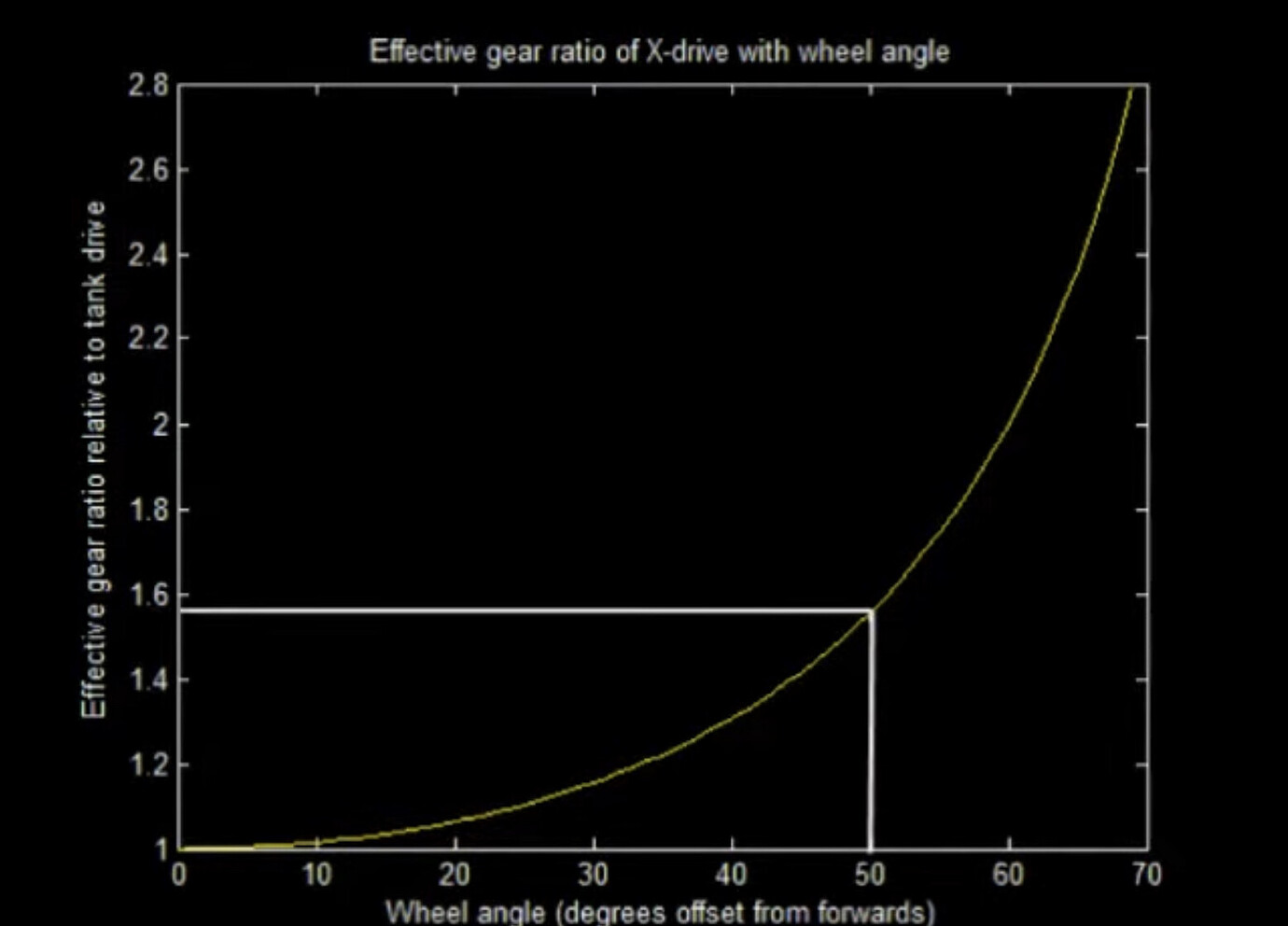 Variable angle holonomic drivetrain / shifting X-drive / shifting X ...