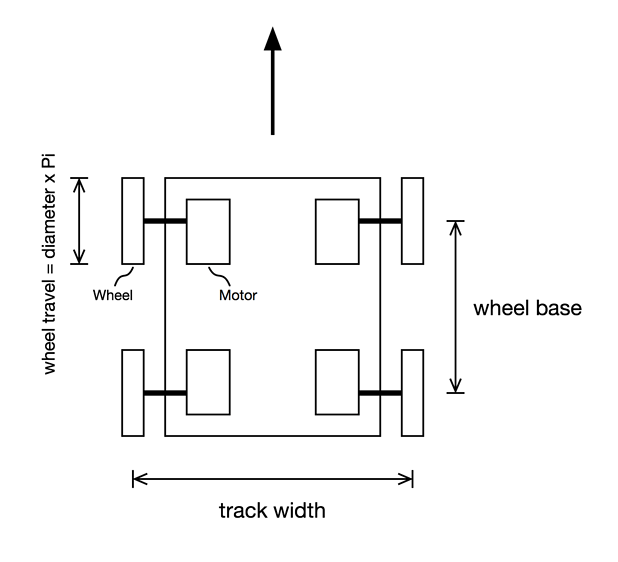 VEXcode, motor groups and drivetrain example - VEXcode Pro V5 Text Tech ...