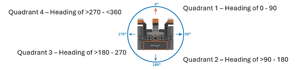 Write your own drivetrain commands in Block code for a tank drivetrain ...