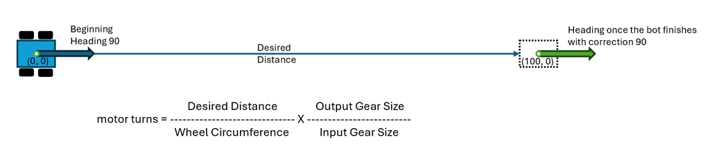 Correcting Drift with a PID process control - VEX IQ General Discussion - VEX Forum