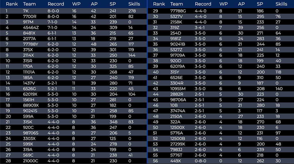 Simple rankings display for VRC tournaments - General Forum - VEX Forum