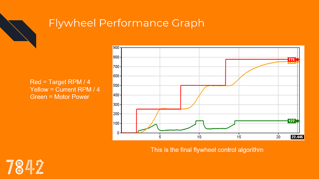 7842F 2018-19 Robot Showcase - Flywheel Control, Odometry, Engineering ...