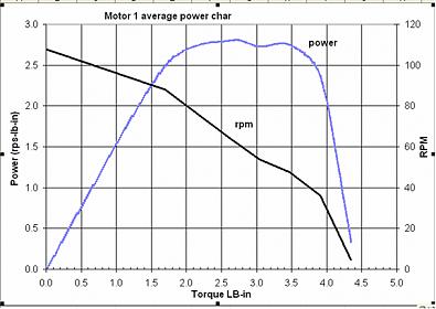 How to find max power curve of motors. - Technical Discussion - VEX Forum