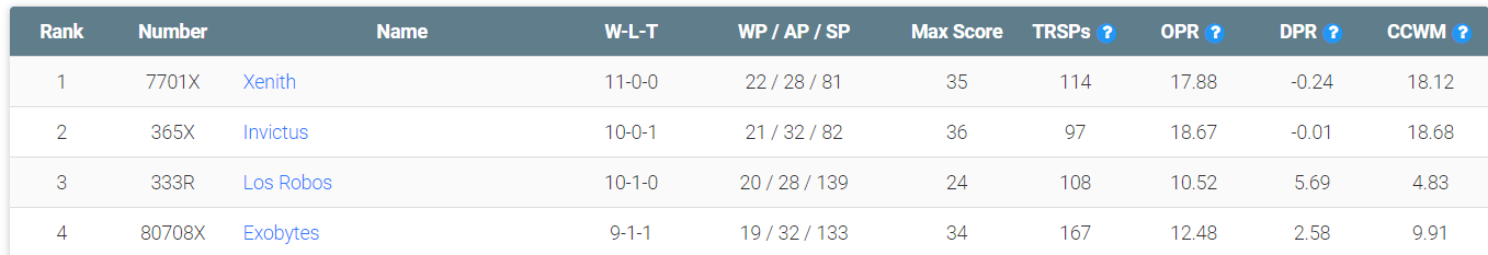 How are OPR and DPR calculated? - VRC - VEX Forum