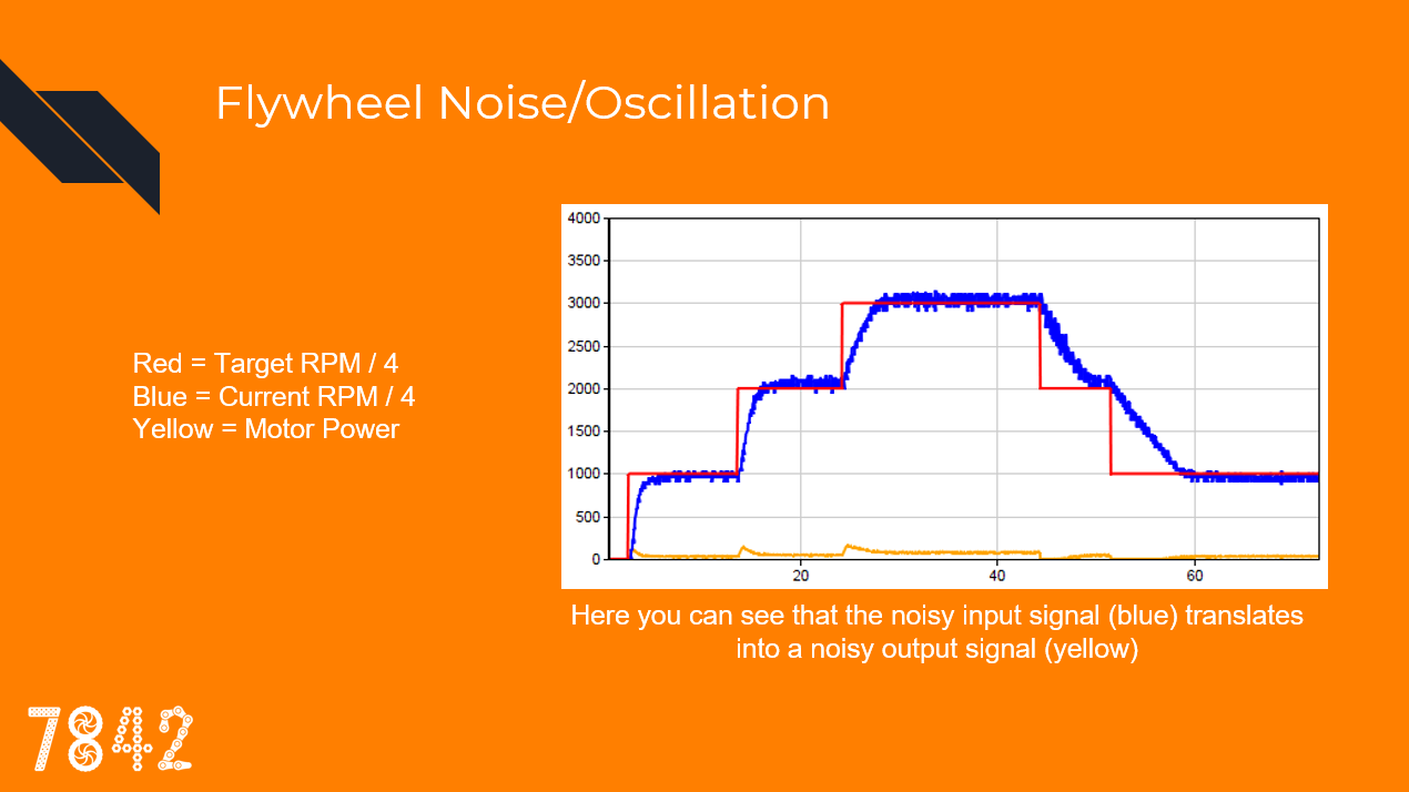 7842F 2018-19 Robot Showcase - Flywheel Control, Odometry, Engineering ...