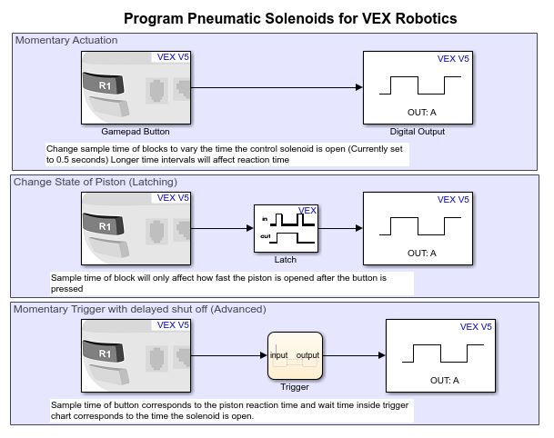 How to program control of pneumatic solenoids - MATLAB and Simulink Support (V5) - VEX Forum