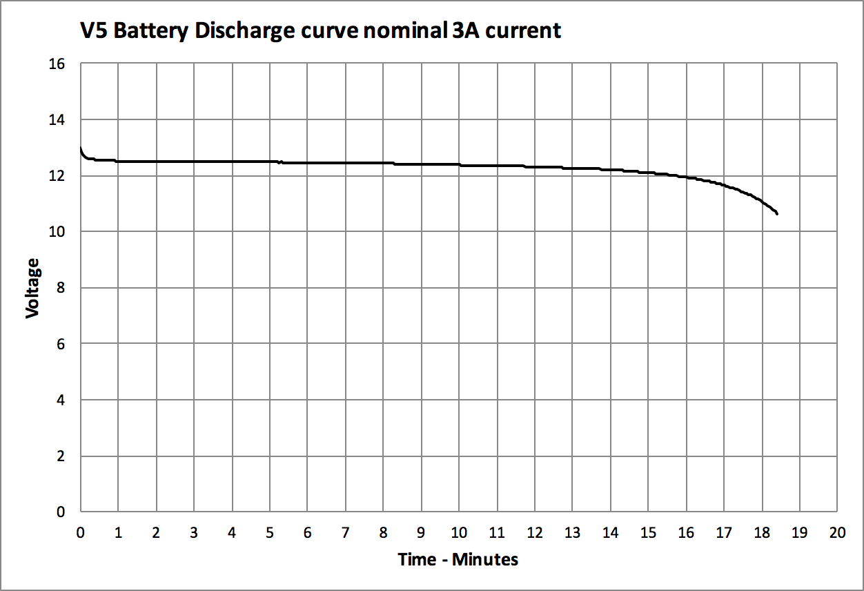 Vex V5 Batteries Keep Shutting Down - OFFICIAL Tech Support - VEX Forum