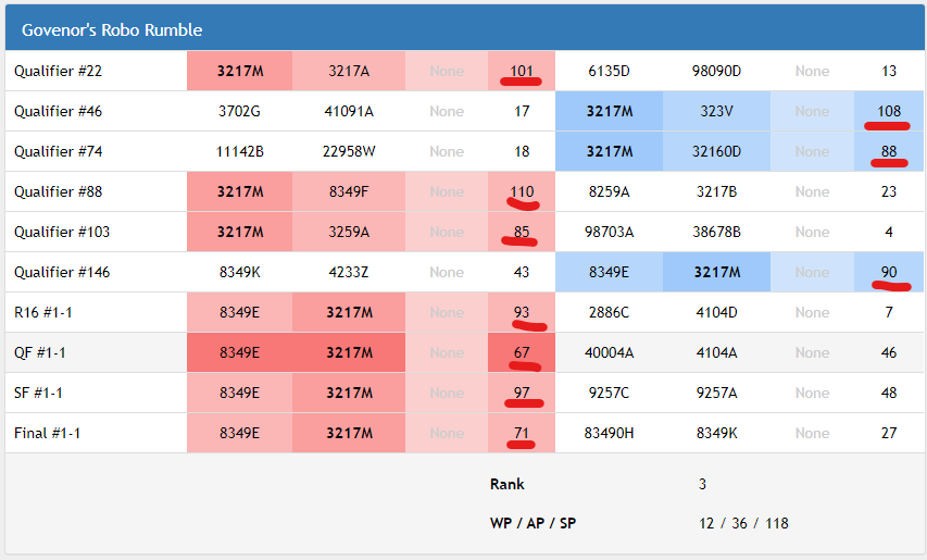 VRC Predictions Discord Bot - Page 2 - General Forum - VEX Forum