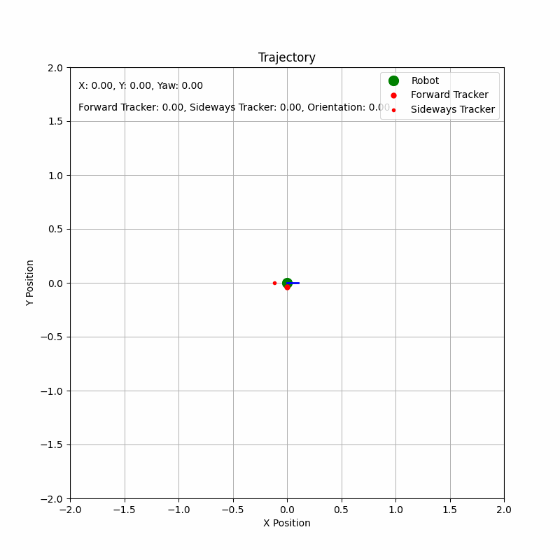 Odometry Implementation Is Innacurate Programming Support Vex Forum 6473